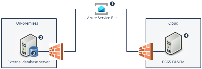 Set up Database connector